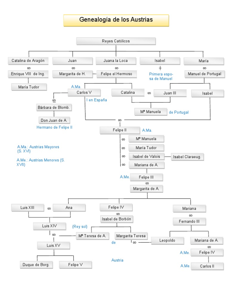 Genalogía de Los Austrias | PDF | Casa de los Habsburgo | Viajes por Europa