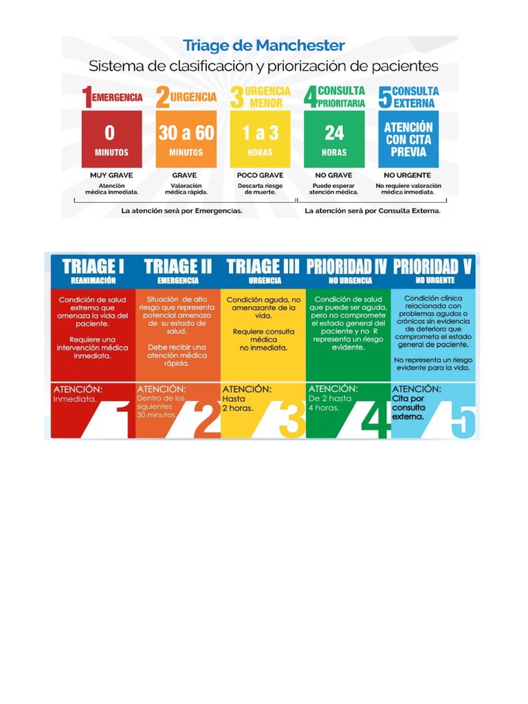 Triaje Manchester, Escala de Glasgow y Urgencias Emergencias | PDF