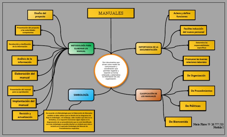 Mapa Conceptual Modulo I Maria | PDF