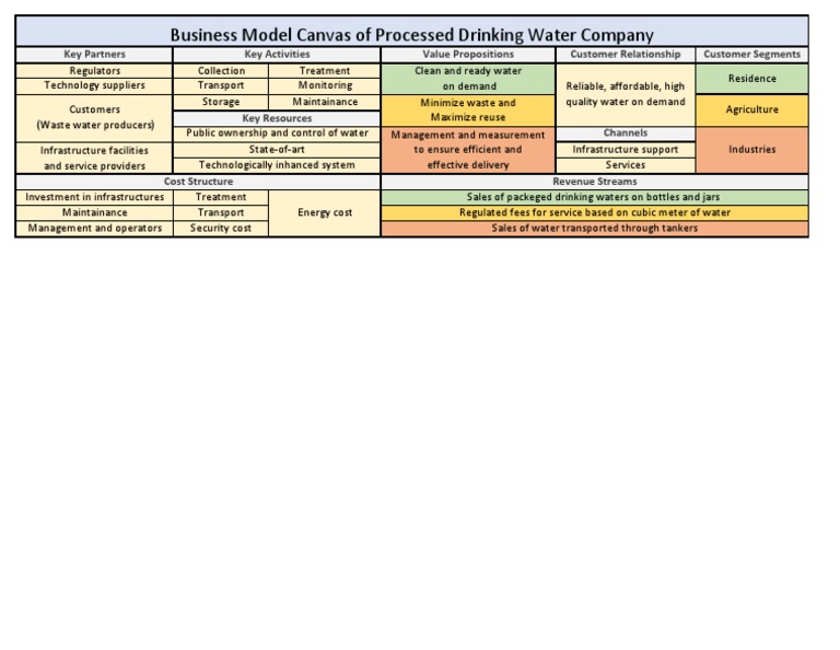 Business Model Canvas of Processed Drinking Water Company | PDF ...