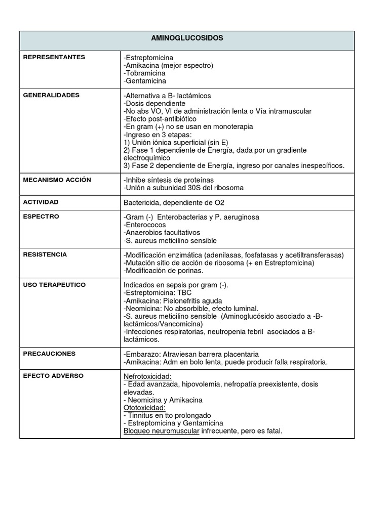 Tablas Resumen ATB | PDF | Penicilina | Farmacología