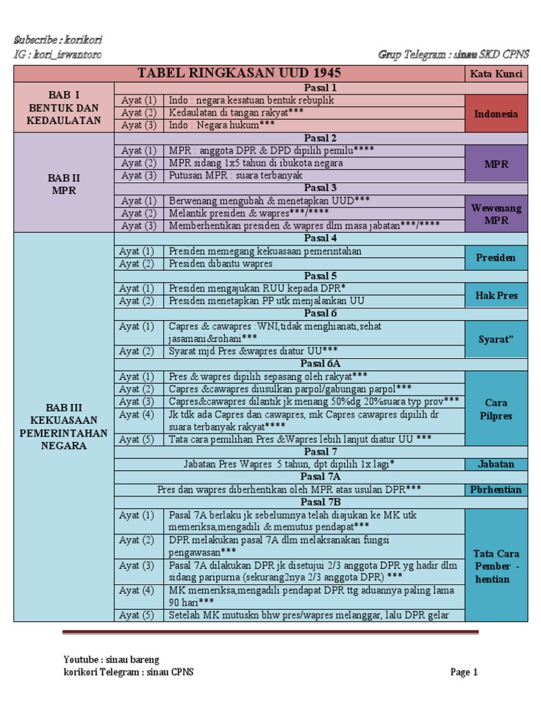 Tabel Uud 1945 Ringkas | PDF