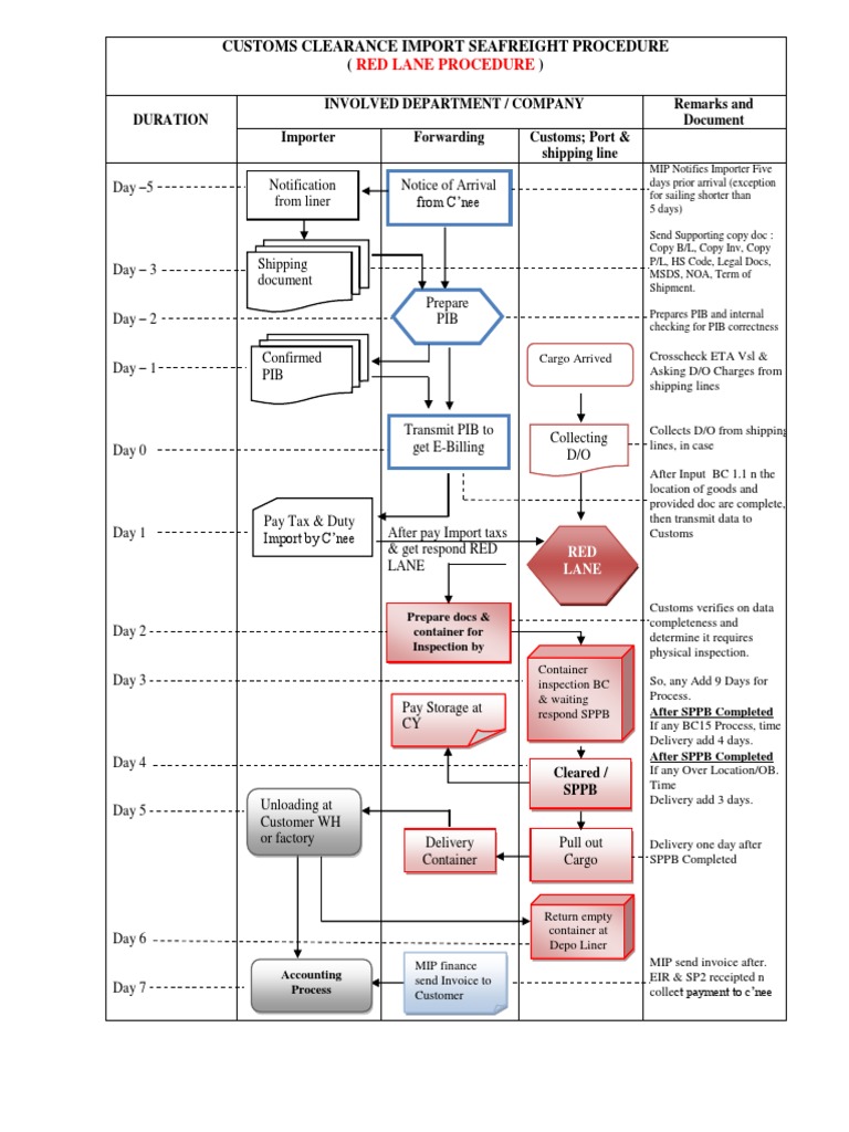 Flow Chart Red Lane Sea Import | PDF | Receipt | Customs