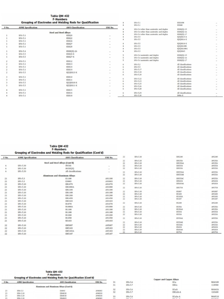Asme Ix - F Numbers - Tabla QW-432 | PDF