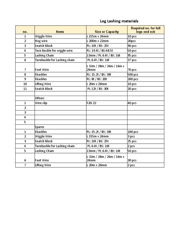 Log Lashing Materials: No. Items Size or Capacity Required No. For Full ...