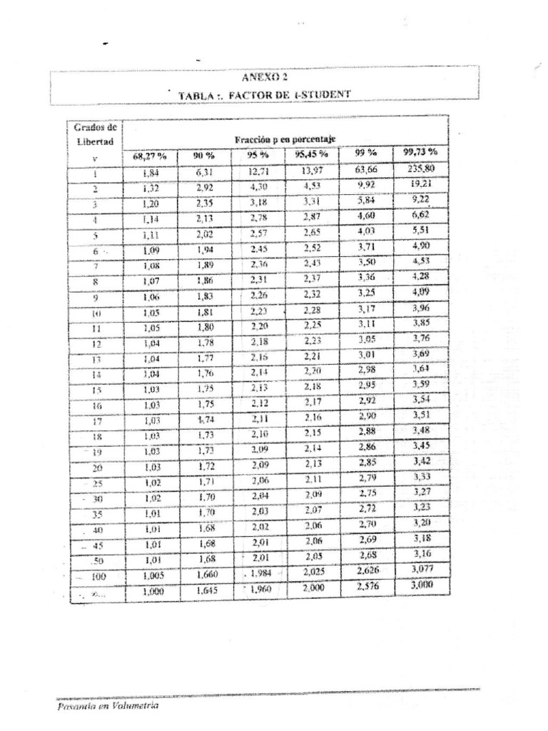 Tabla T - Student | PDF