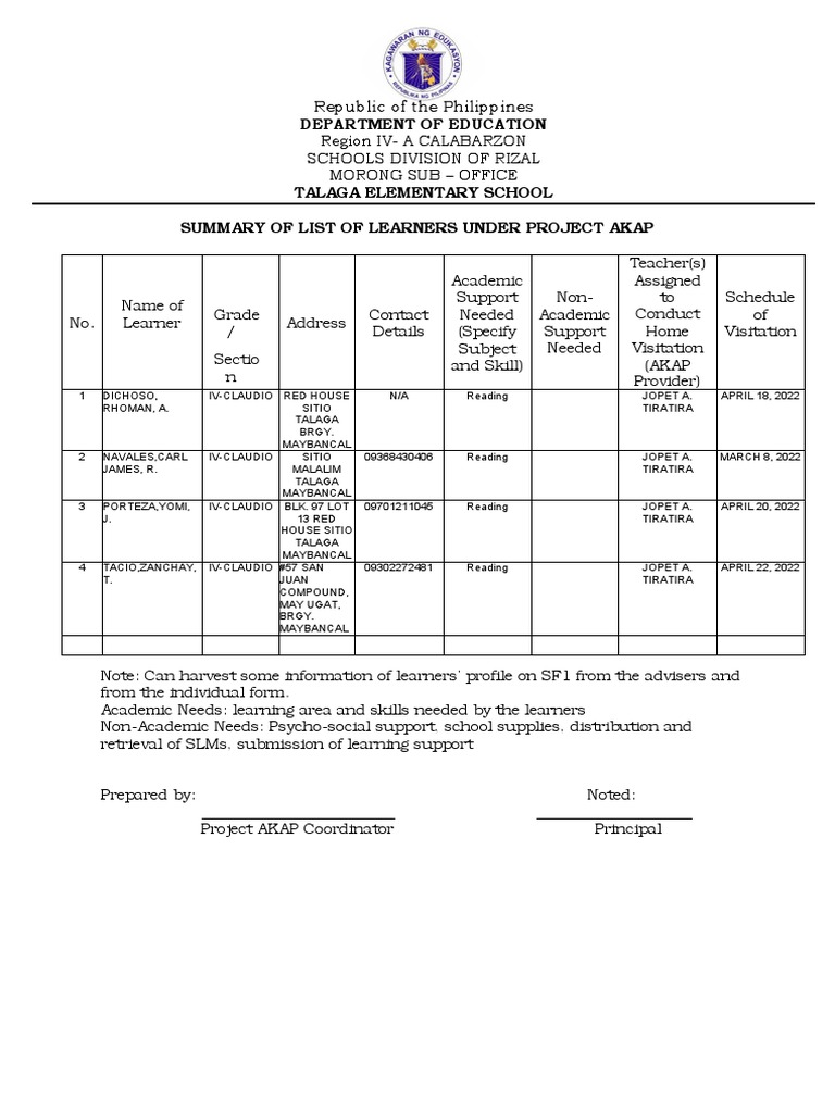 IV Claudio Project Akap Monitoring Report | PDF | Pedagogy ...