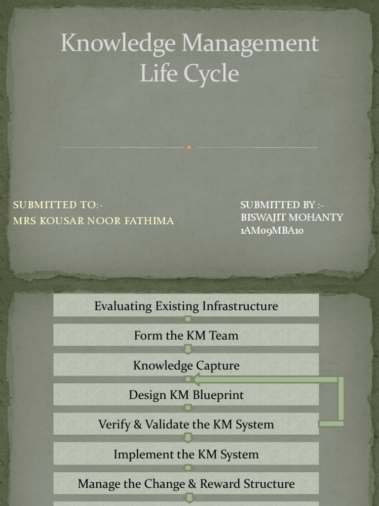 Knowledge Management Life Cycle: Submitted To:-Mrs Kousar Noor Fathima ...