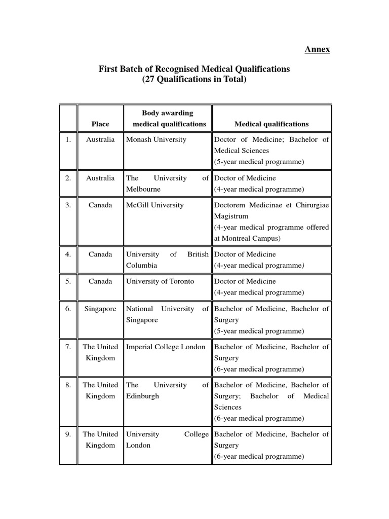 First Batch of Recognised Medical Qualifications | PDF | Qualifications ...