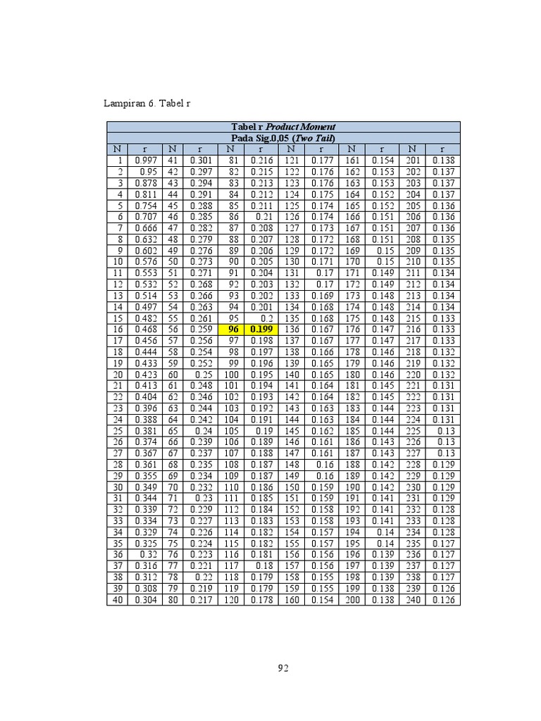 Tabel R Product Moment | PDF