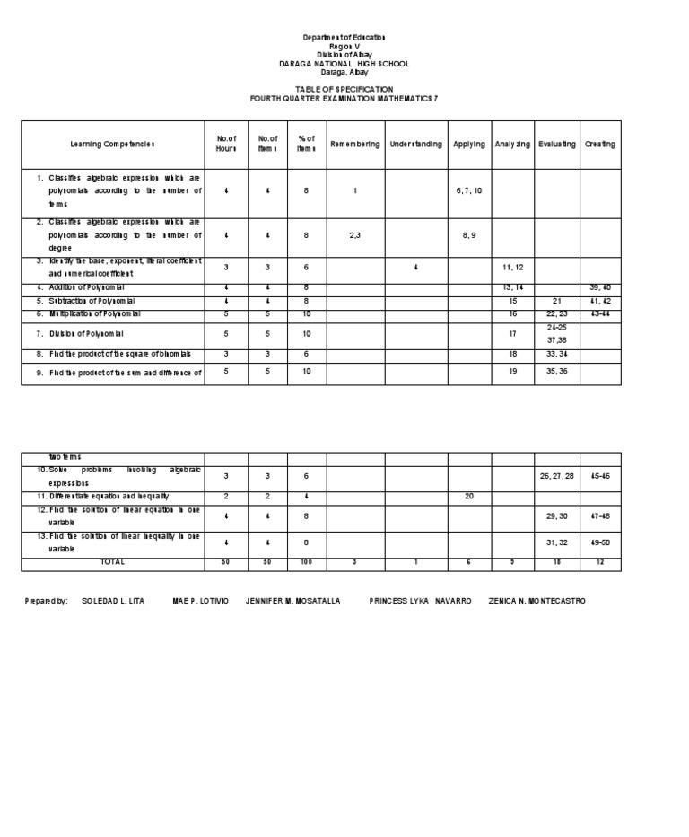 Daraga National High School Table of Specification Fourth Quarter ...