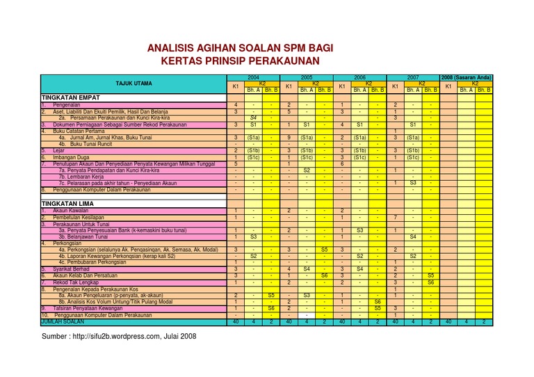 Analisis Agihan Soalan Prinsip Perakaunan SPM | PDF