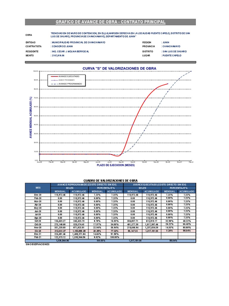Curva S-Contrato Principal | PDF