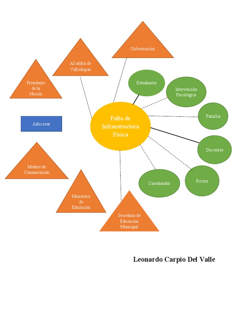 Mapa de Relaciones | PDF