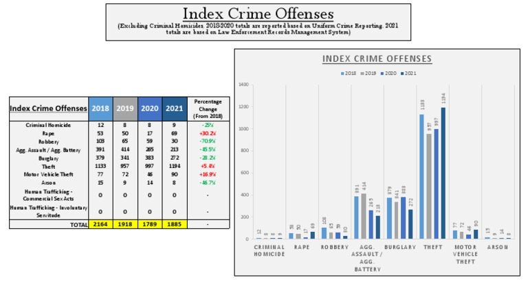 Crime Statistics | PDF | Uniform Crime Reports | Crimes