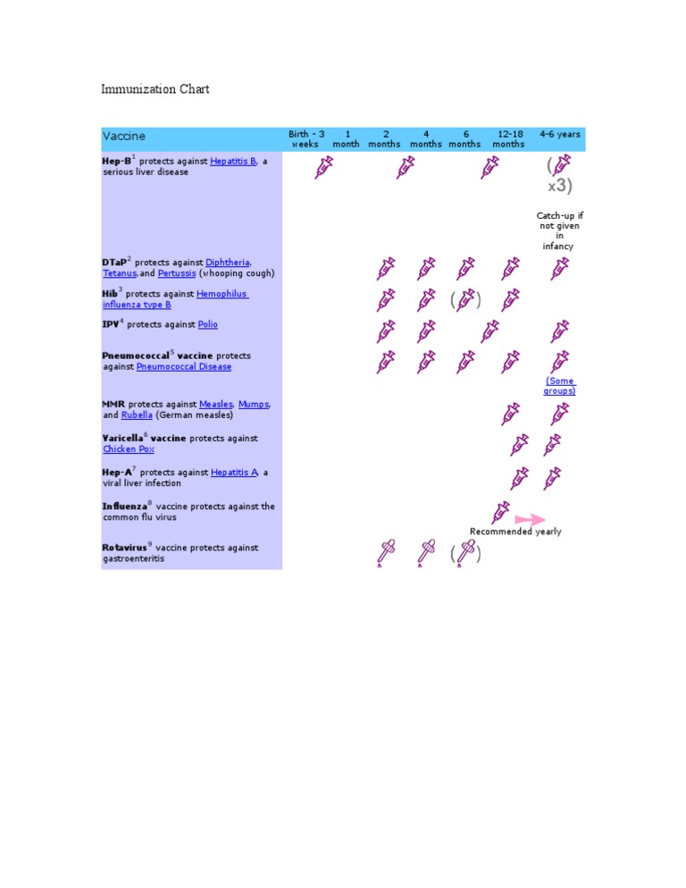 Immunization Chart | PDF