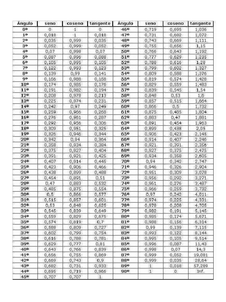 Tabla de Senos y Cosenos | PDF
