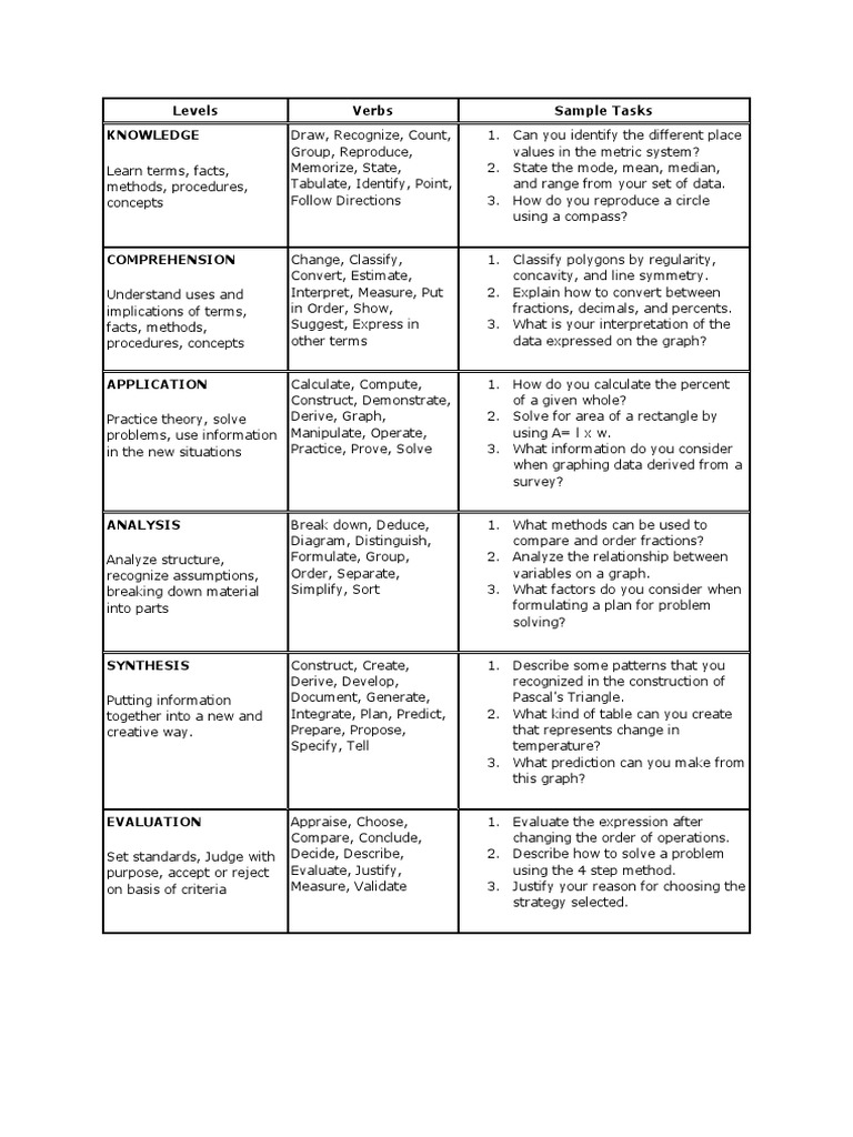 Levels Verbs Sample Tasks Knowledge | Download Free PDF | Cognition ...