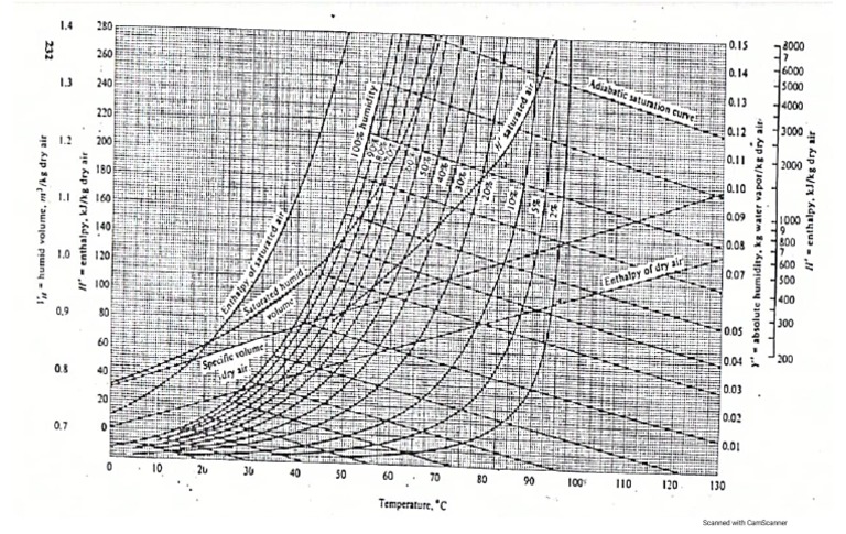 Psychometric Chart SI Unit | PDF