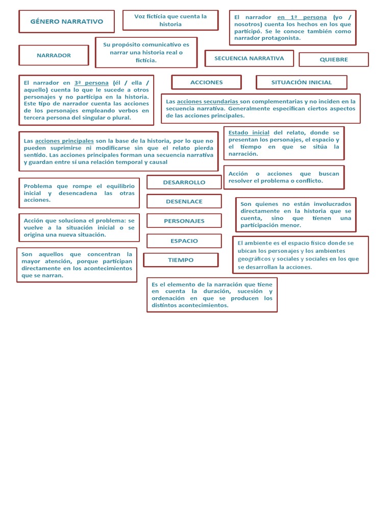 Organizador Grafico | PDF | Narración