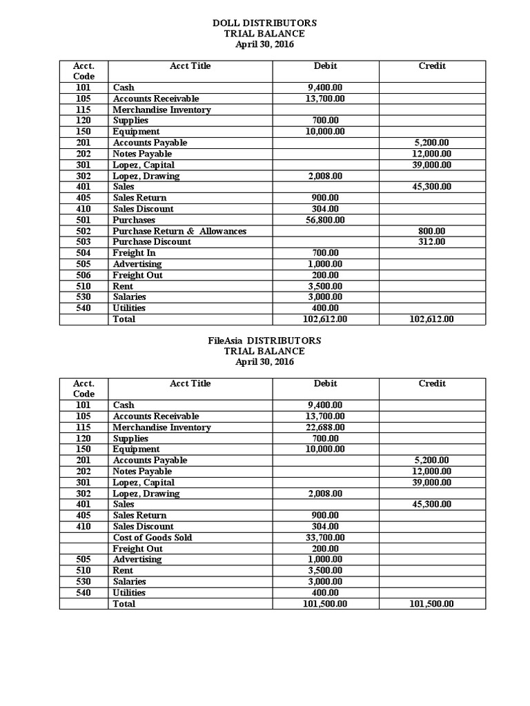 5.preliminary Trial Balance PhilAsia and Dole | PDF | Debits And ...