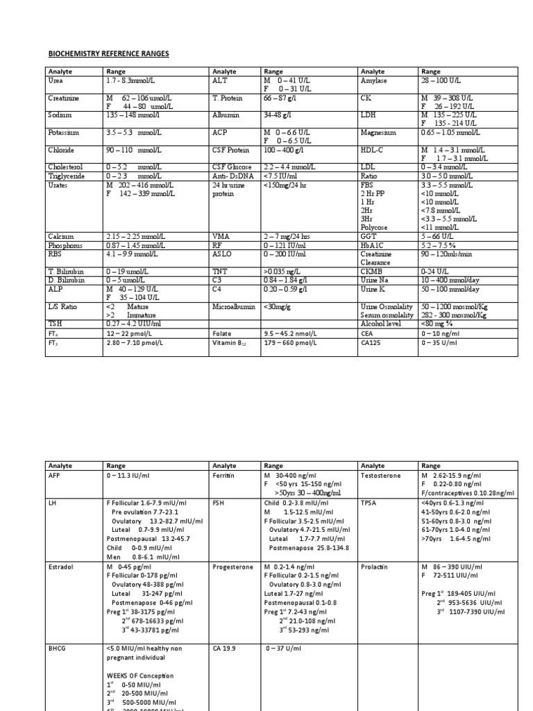 Biochemistry Reference Ranges | PDF | Endocrine System | Clinical Medicine