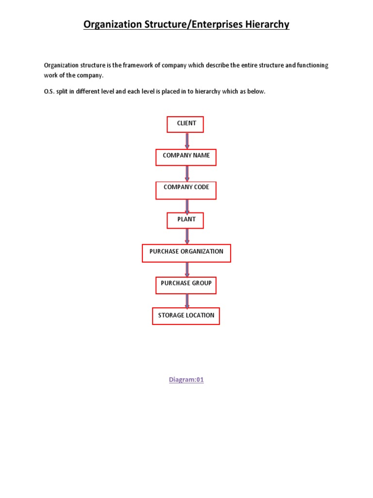 Organization Structure/Enterprises Hierarchy: Diagram:01 | Download ...