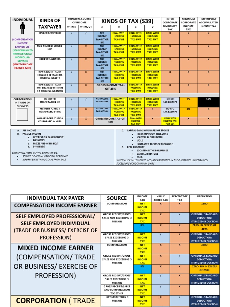 Taxation Matrix of Lumbera | PDF | Value Added Tax | Tax Deduction