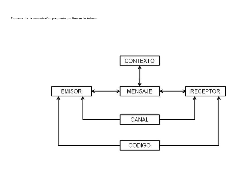 Esquema - Proceso de La Comunicación Roman Jakobson | PDF