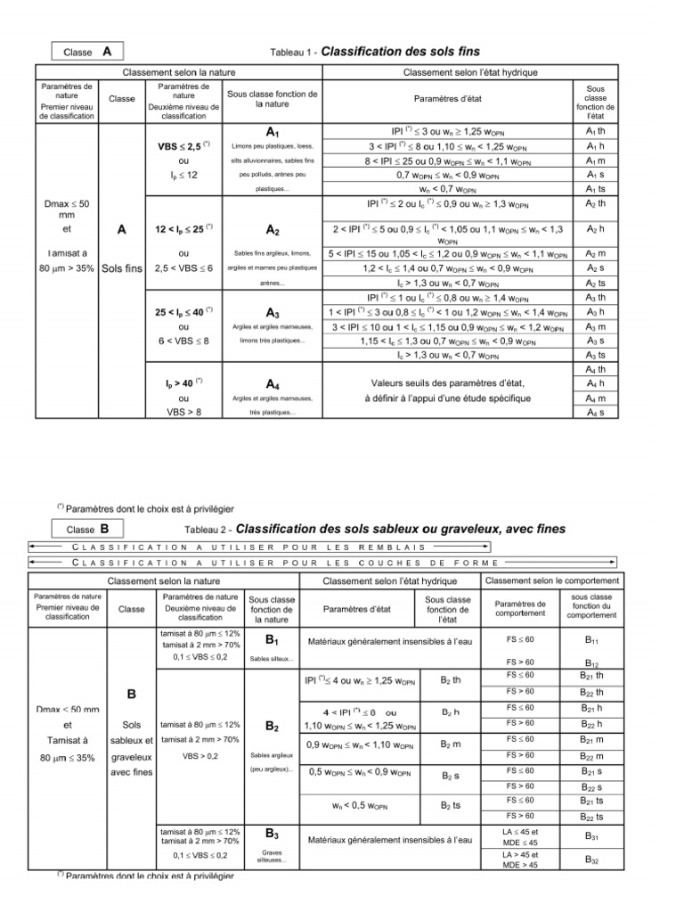 3classification Des Sols GTR | PDF