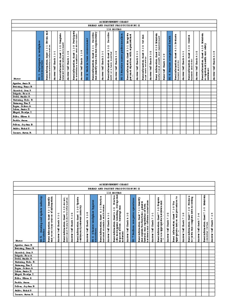 Achievement Chart Bread and Pastry Production NC Ii 116 HOURS | PDF | Cakes | Baking