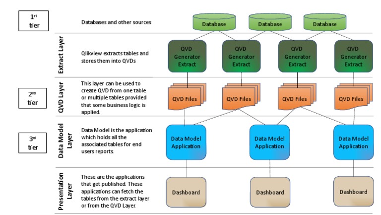 Qlikview-Three-tier Architecture | PDF