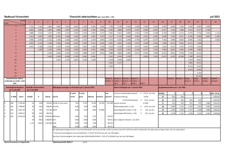 Overzicht Salarisschalen Per 1 Juli 2021 | PDF
