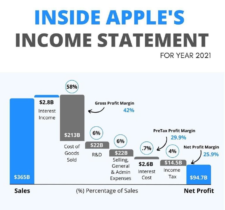 Inside Apples Income Statement | PDF