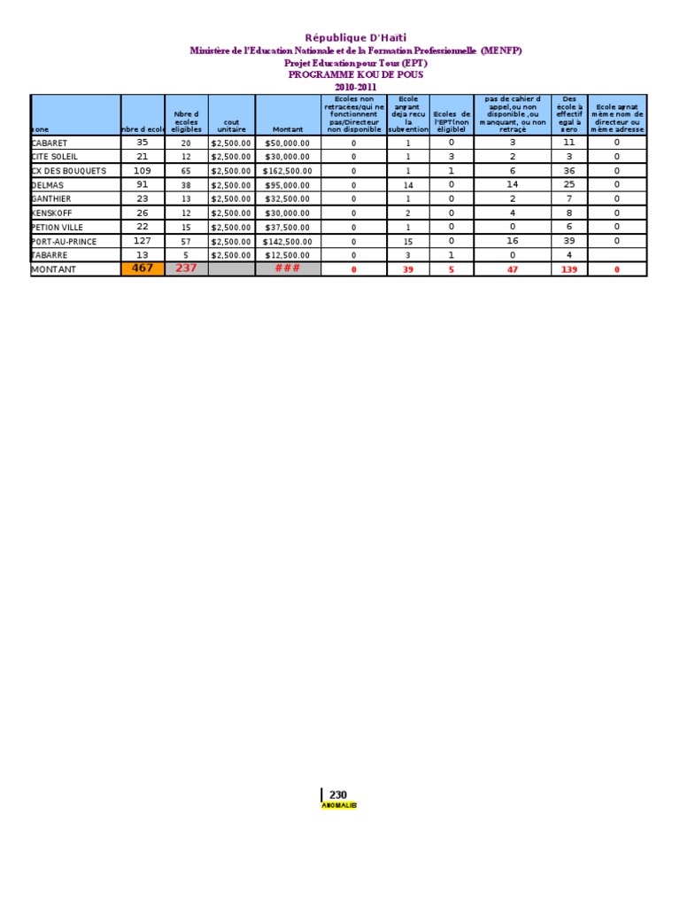 Programme Kout Pous: 2010 - 2011 | PDF