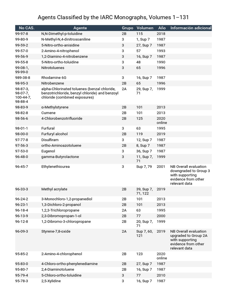 Agents Classified by The IARC Monographs, Volumes 1-131 | PDF | Metals ...