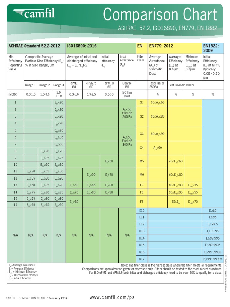 Comparison-Filter Class Chart Ashrae Iso Eng | PDF