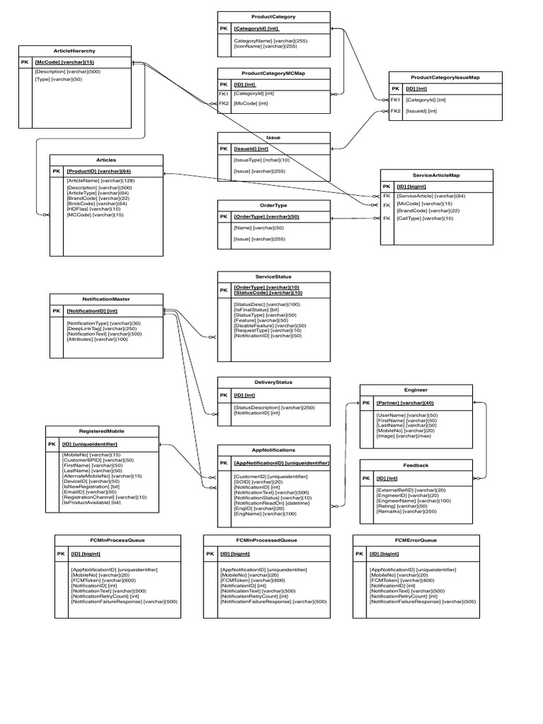 SQL ER Diagram | PDF | Databases | Data Management