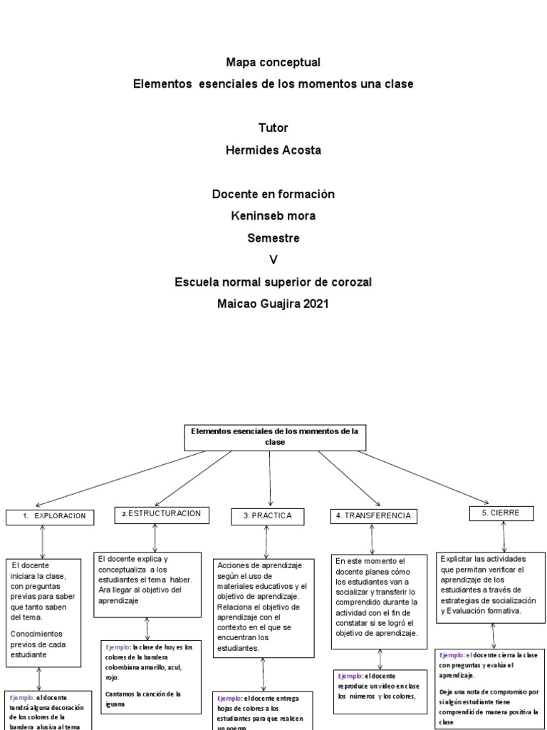 Mapa Conceptual Ingles Keninseb | PDF | Teoría de la educación | Modificación de comportamiento