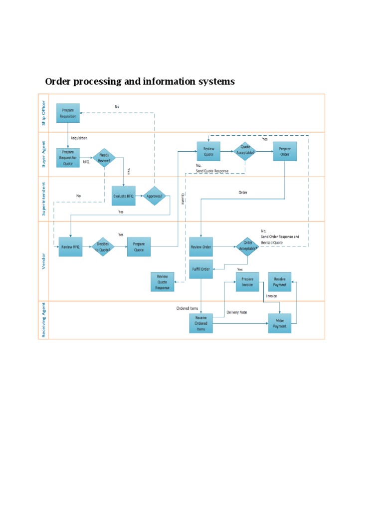 Order Processing Steps and Systems | PDF | Logistics | Databases