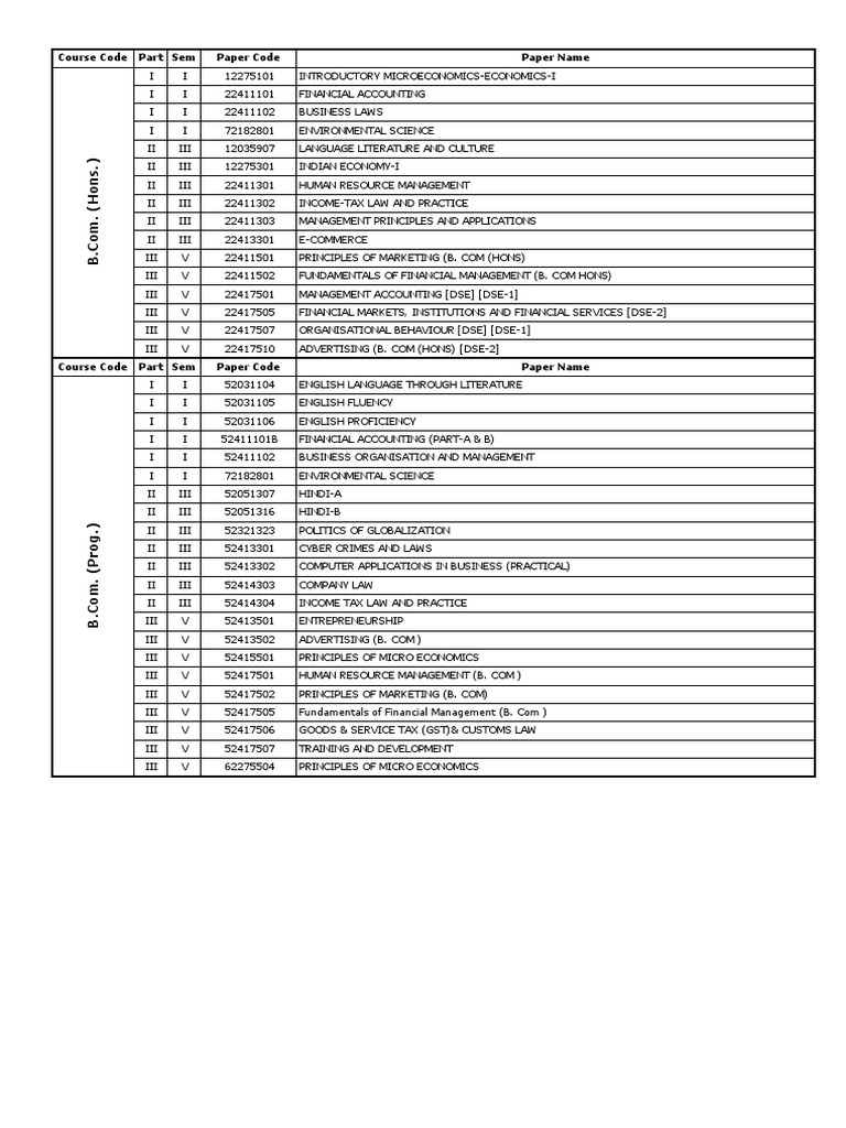 Course Code Part Sem Paper Code Paper Name | PDF | Geography | Accounting