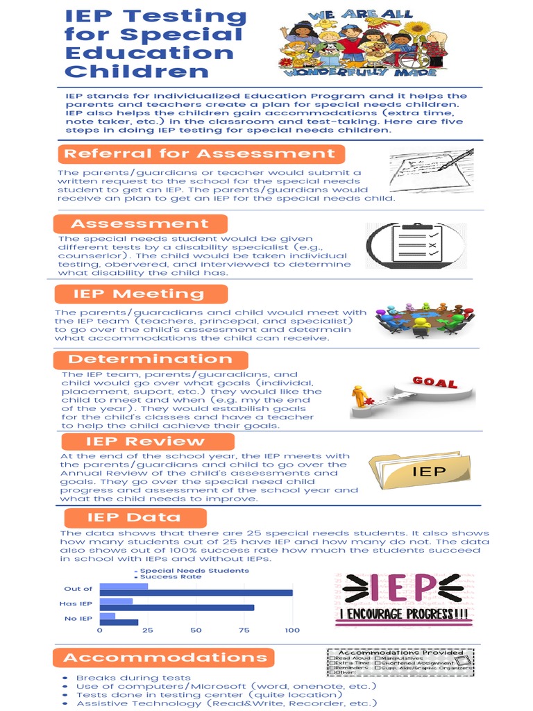 Iep Testing For Special Needs Children Infographic | PDF