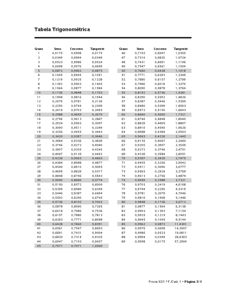 Trigonometric Table | PDF