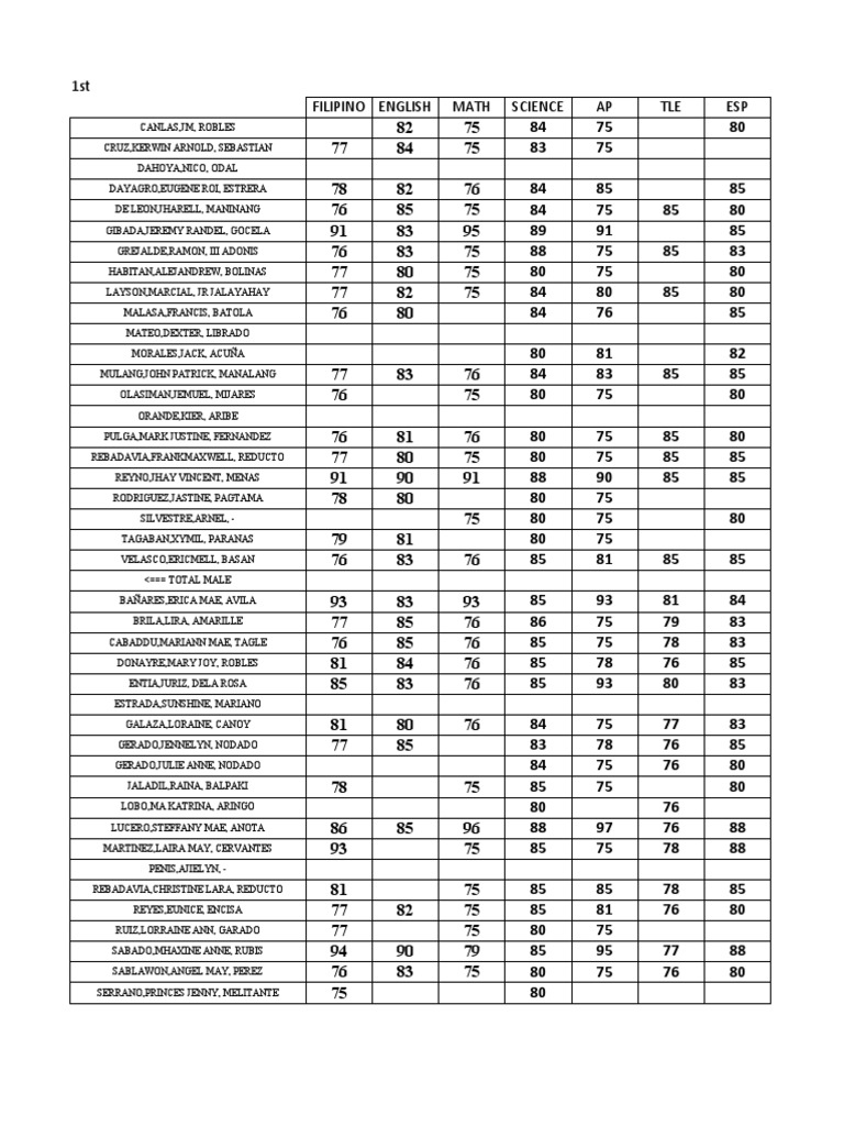 1st Filipino English Math Science AP TLE ESP | PDF