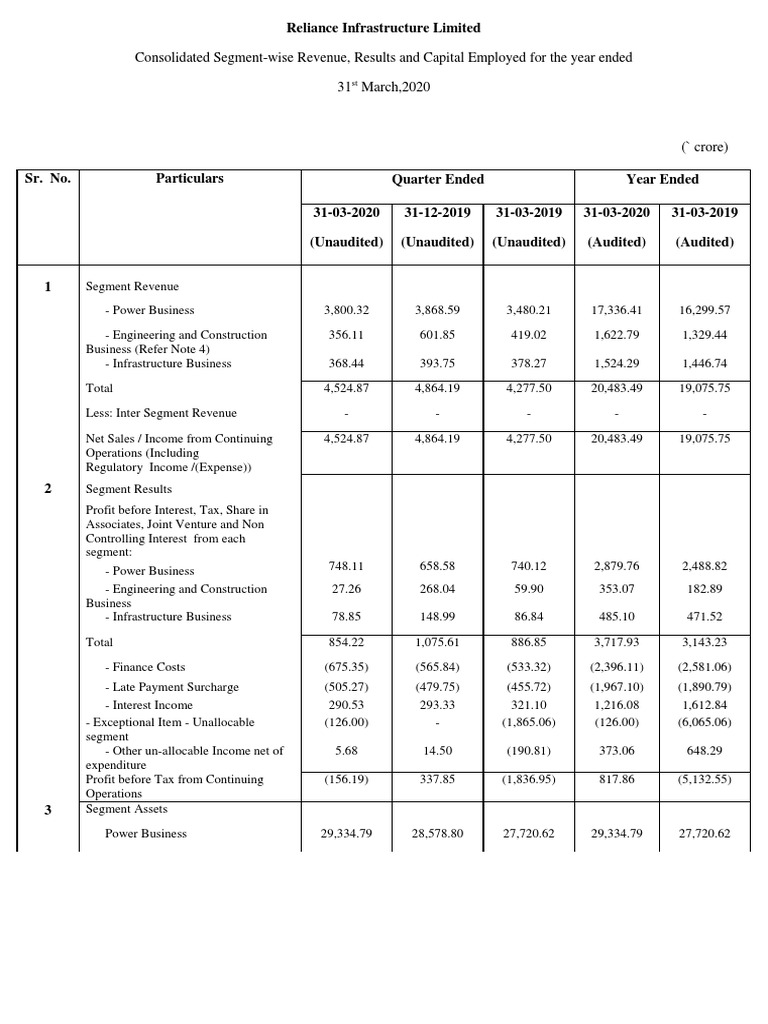 Reliance Infrastructure Limited Consolidated Segment-wise Revenue ...