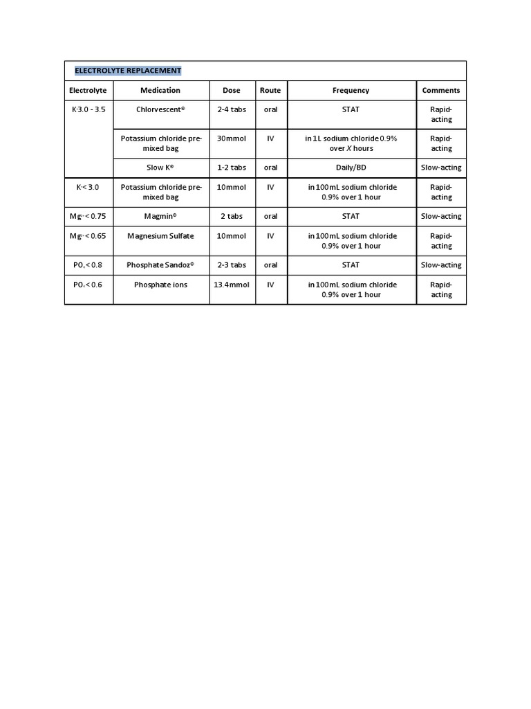 Electrolyte Replacement Guidelines | PDF | Science & Mathematics