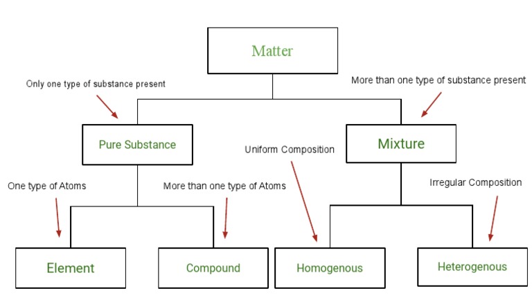 Classification of Matter Diagram | PDF