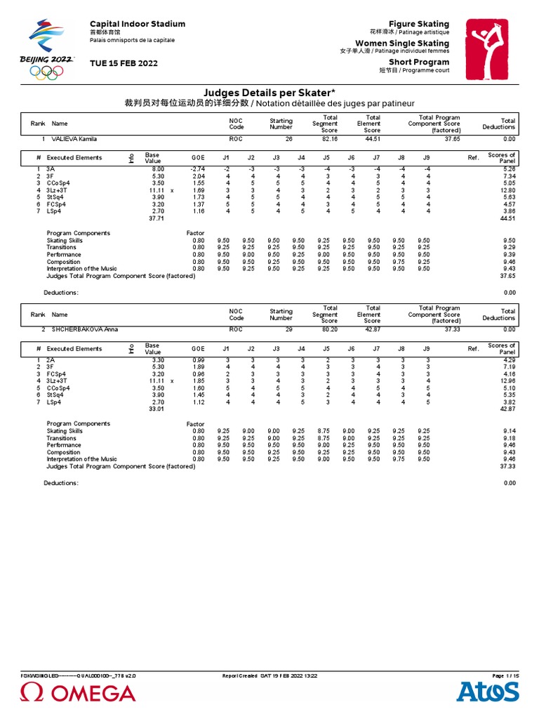 Women's Figure Skating Scores | PDF | Sports | Gaming