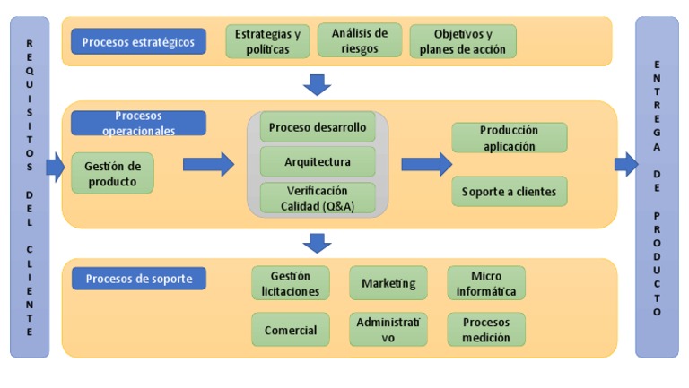 Mapa de Procesos | PDF