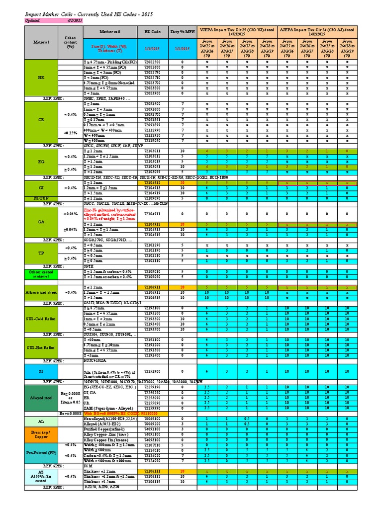 SGC - Commodities & HS Codes - AJCEPT VJEPA 2015 From April 2015 | PDF ...